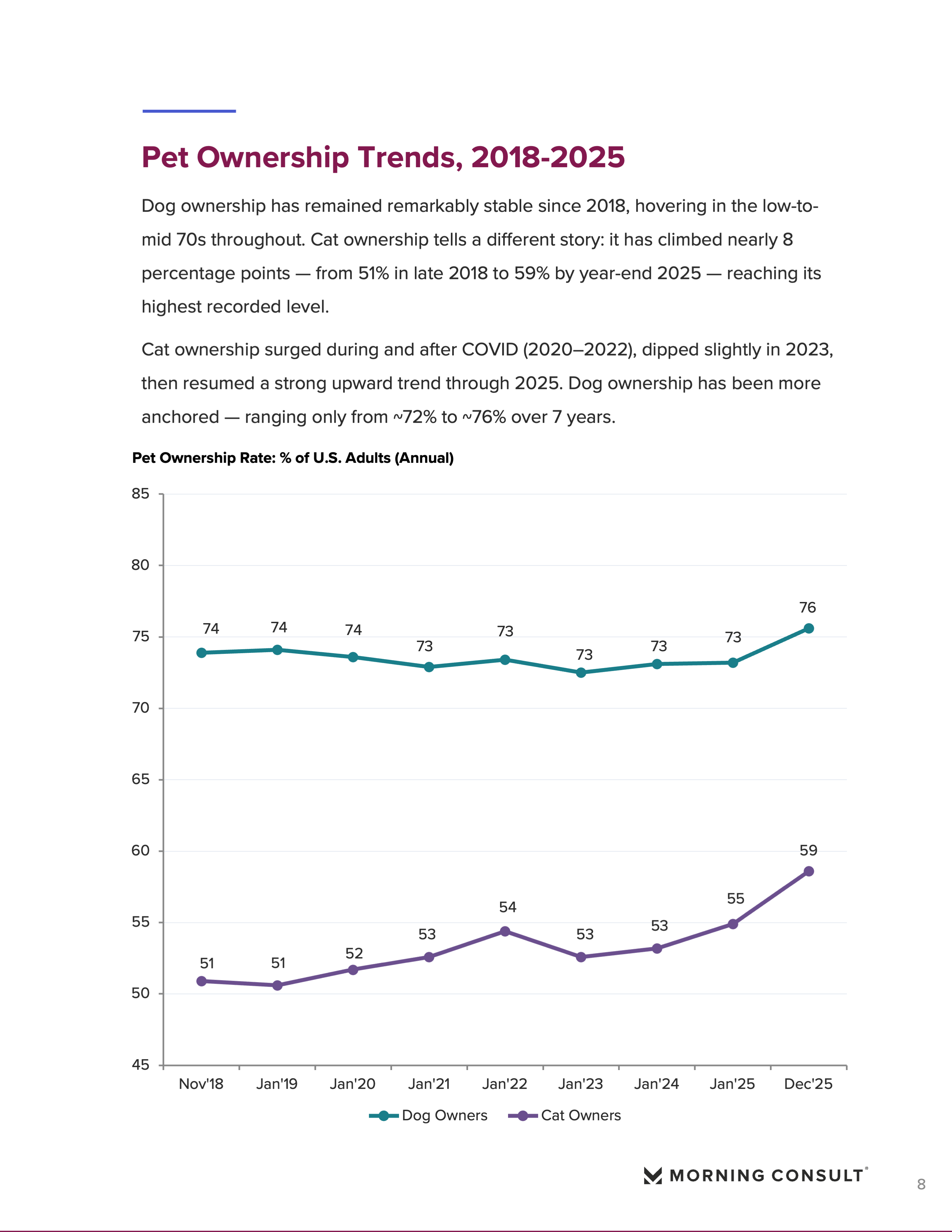 The State of Pet Ownership in the U.S. | Morning Consult | Report Download