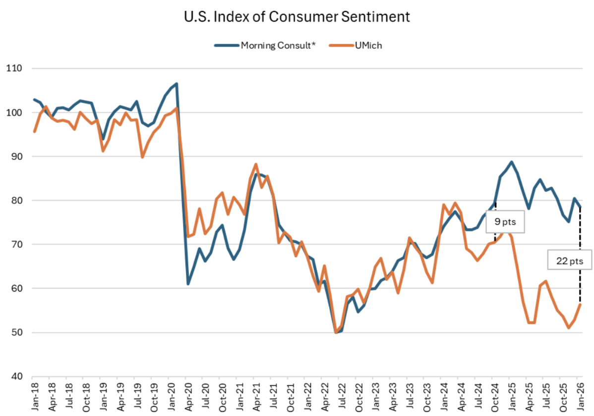 Why Michigan is Wrong, Consumer Sentiment Declined in January