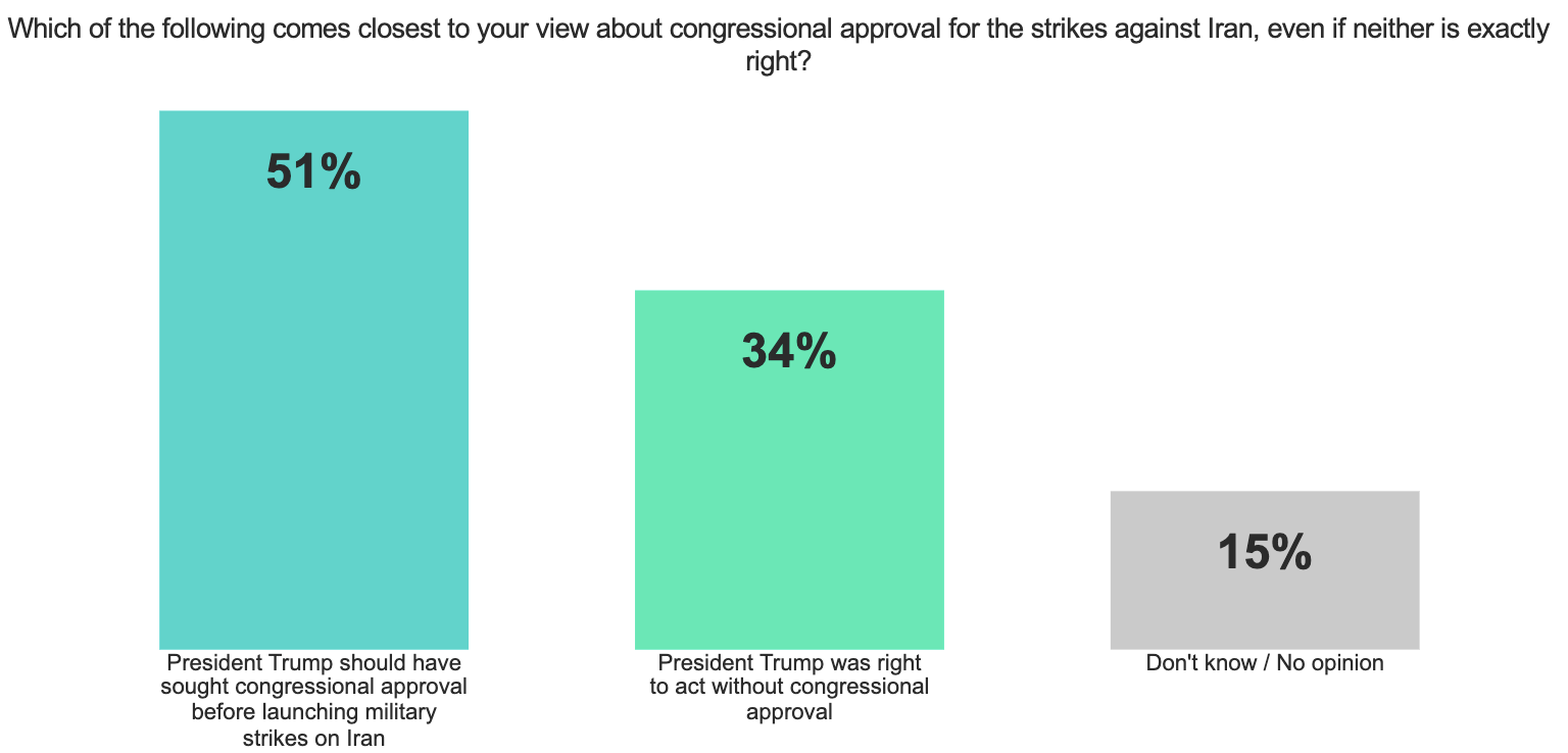 Iran Strike Poll: No Rally Effect and Deep Partisan Divide
