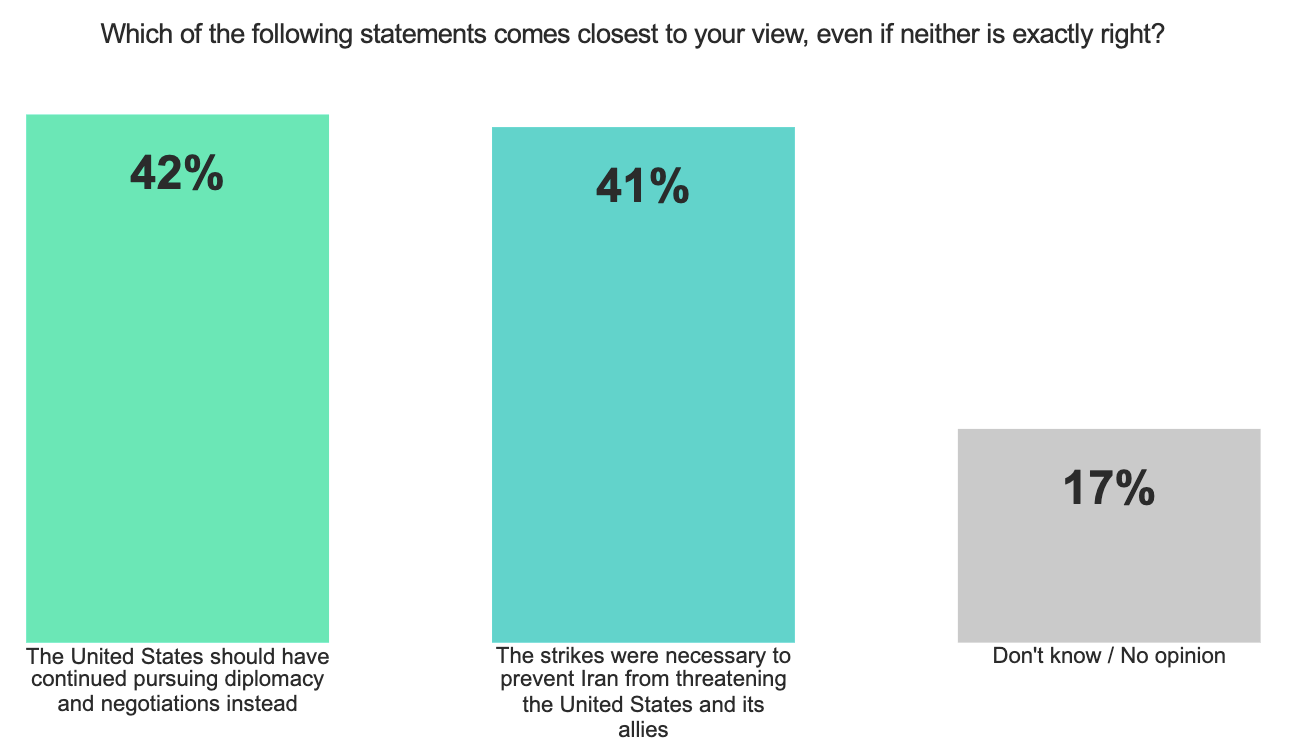Iran Strike Poll: No Rally Effect and Deep Partisan Divide
